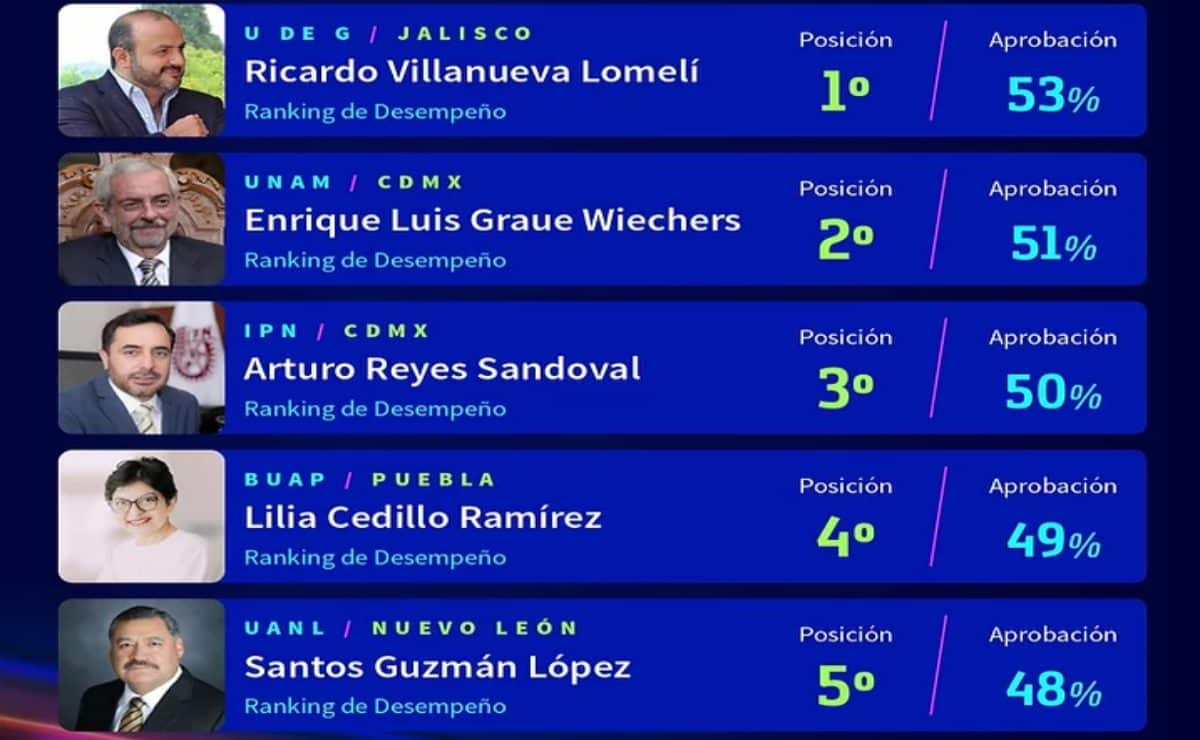 ¿Quiénes son los mejores rectores de universidades mexicanas? | Generación Universitaria - EL ...