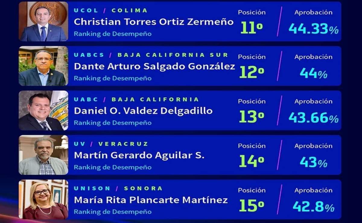 ¿Quiénes son los mejores rectores de universidades mexicanas? | Generación Universitaria - EL ...